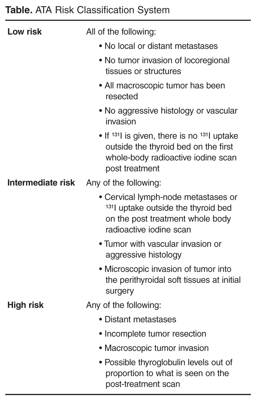 Management Of Papillary Thyroid Cancer An Overview For The Primary