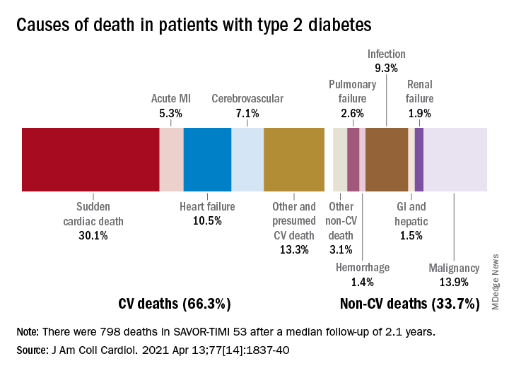 Cardiovascular Disease Remains Leading Cause Of Type 2 Diabetes