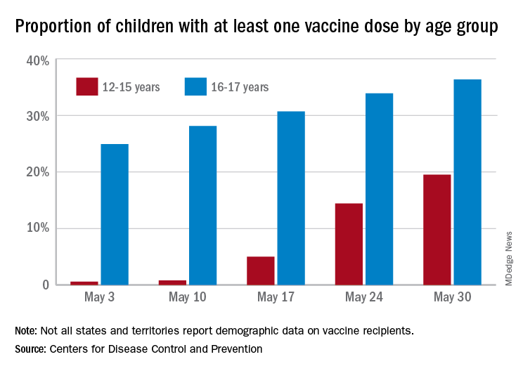 Children Aged 12 15 Years Continue To Close COVID 19 Vaccination Gap