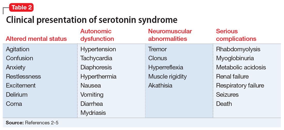 Serotonin syndrome: How to keep your patients safe | MDedge Psychiatry Serotonin syndrome: How to keep your patients safe | MDedge Psychiatry