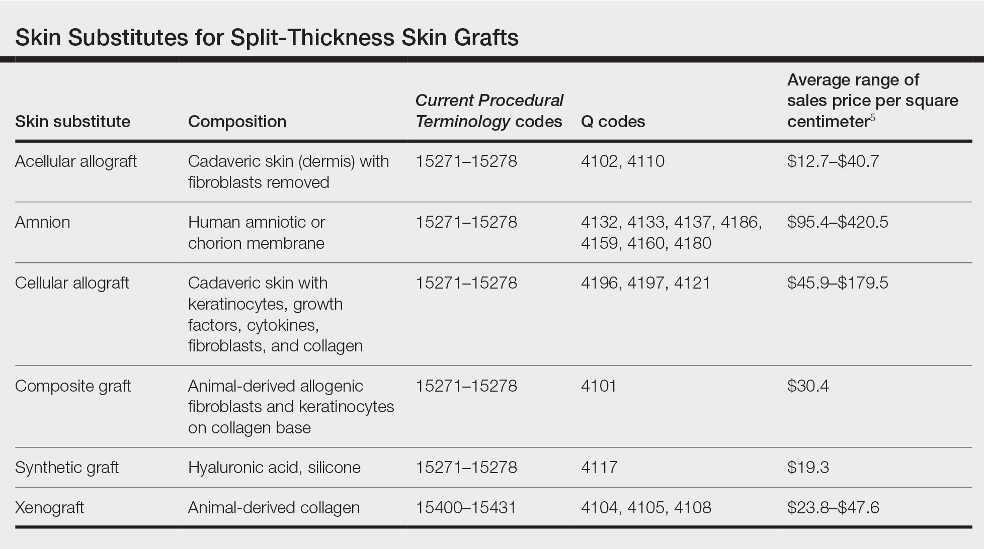 Cpt Code Split Thickness Skin Graft Arm Bone Infoupdate