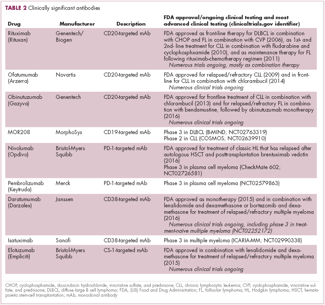 Immunotherapies shape the treatment landscape for hematologic ...