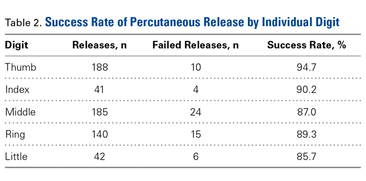 Percutaneous Release of Trigger Digits | MDedge Surgery