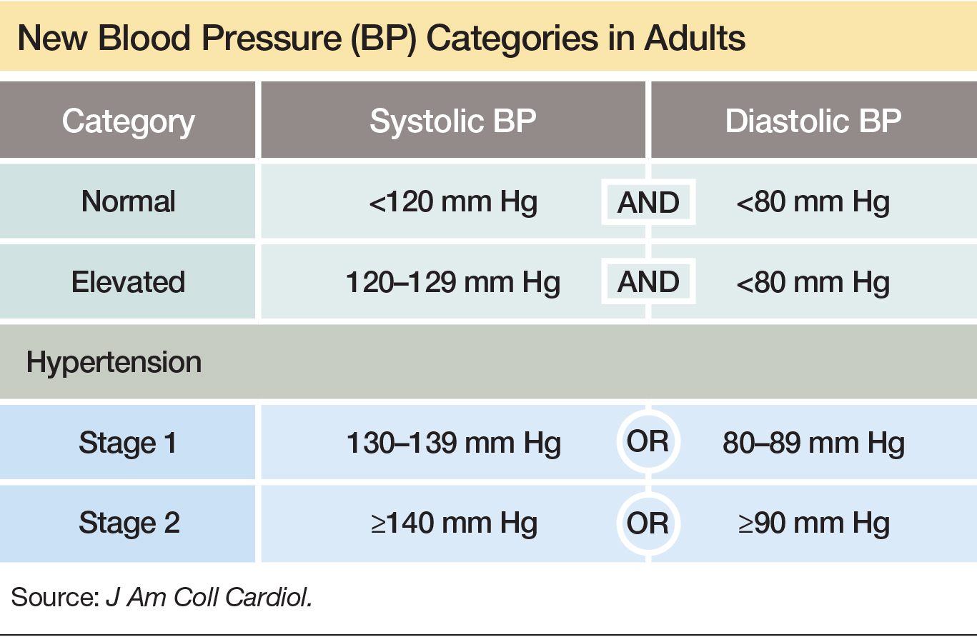 Hypertension Guideline Lowers Threshold To 130 80 Mm Hg MDedge Neurology Hypertension Guideline Lowers Threshold To 130 80 Mm Hg MDedge Neurology