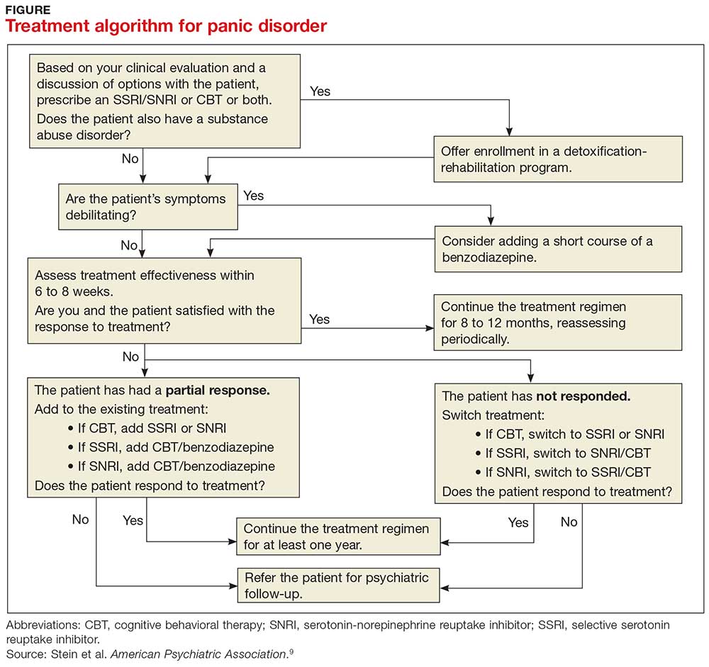 American Psychiatric Association Guidelines Benzodiazepines