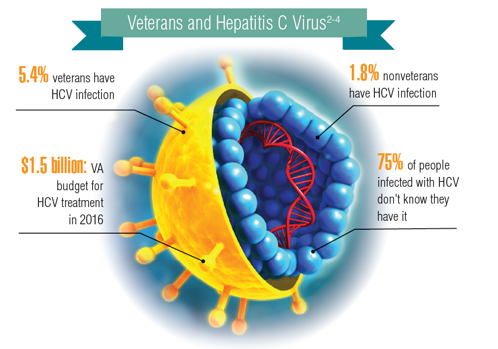 Hepatitis C Federal Health Data Trends FULL Federal Practitioner