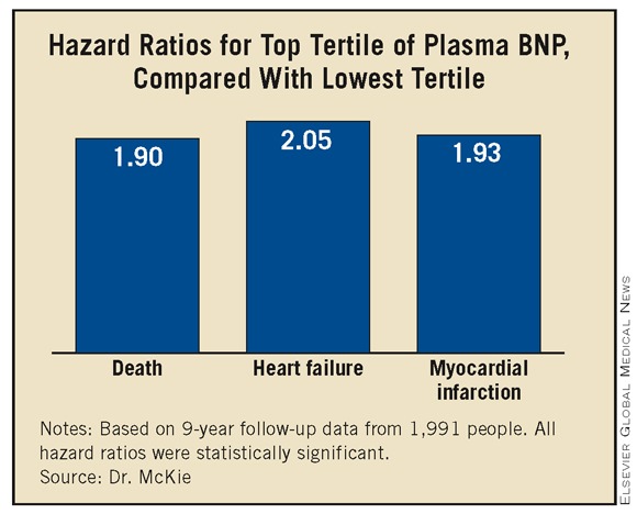 Elevated BNP Predicts Risk in General Population | MDedge Internal Medicine