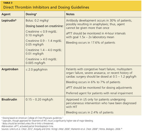 Heparin Induced Thrombocytopenia Treatment Management Clinician Reviews Heparin Induced Thrombocytopenia Treatment Management Clinician Reviews