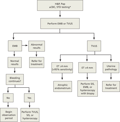 Diagnostic Options For Assessment Of Postmenopausal 49 OFF Diagnostic Options For Assessment Of Postmenopausal 49 OFF