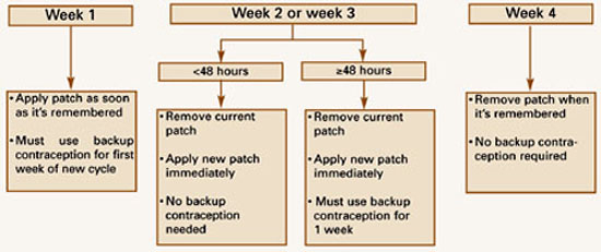 Transdermal contraception: update on clinical management | MDedge