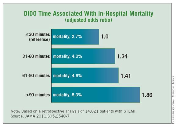 In-Hospital Mortality Risk Increases With DIDO Time for STEMI Patients ...