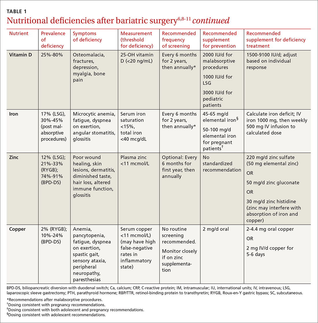 Nutrition Post Gastrectomy Besto Blog