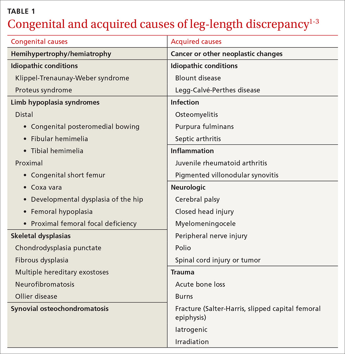 Leg length Discrepancy Asymmetric Gluteal Folds And Popliteal Fossae