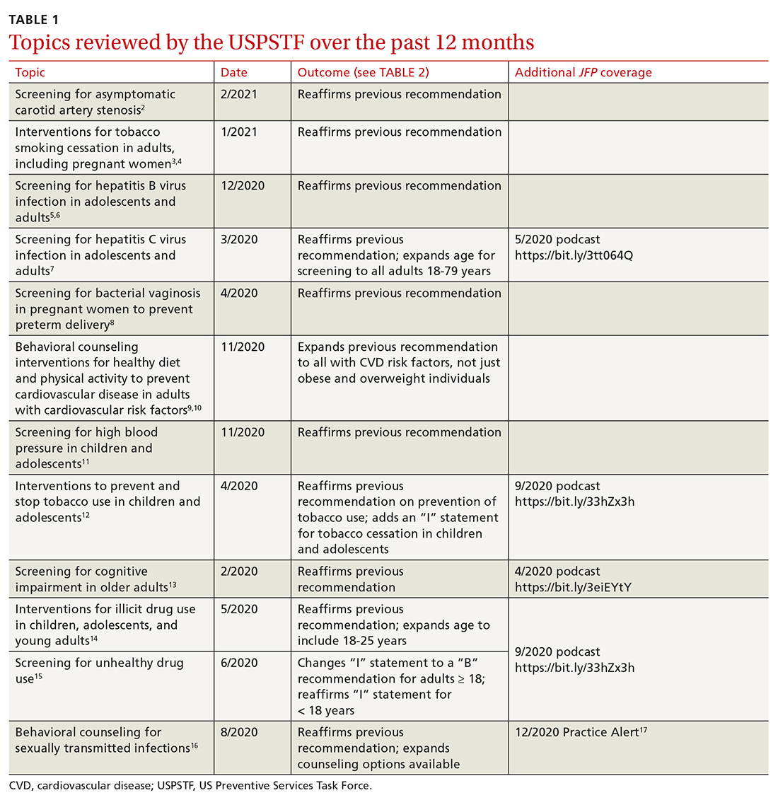 A Review Of The Latest USPSTF Recommendations MDedge Family Medicine