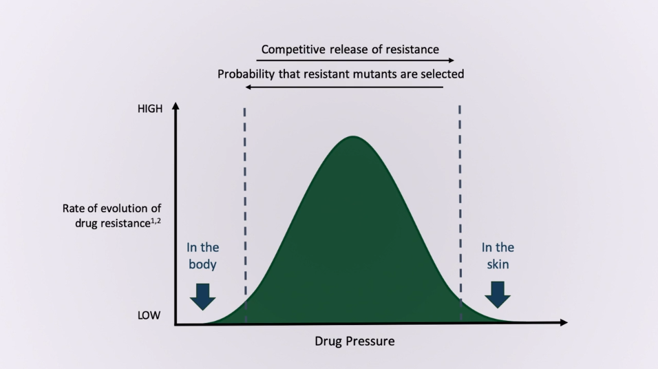 Antibiotic Resistance In Dermatology