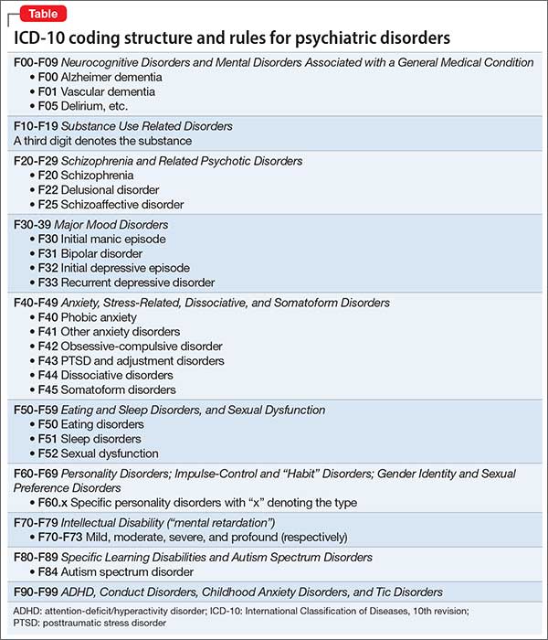 What Psychiatrists Must Know To Make The Mandated Transition To ICD 10