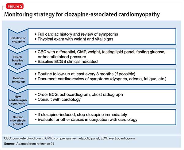 Rediscovering Clozapine Adverse Effects Develop what Should You Do Now 