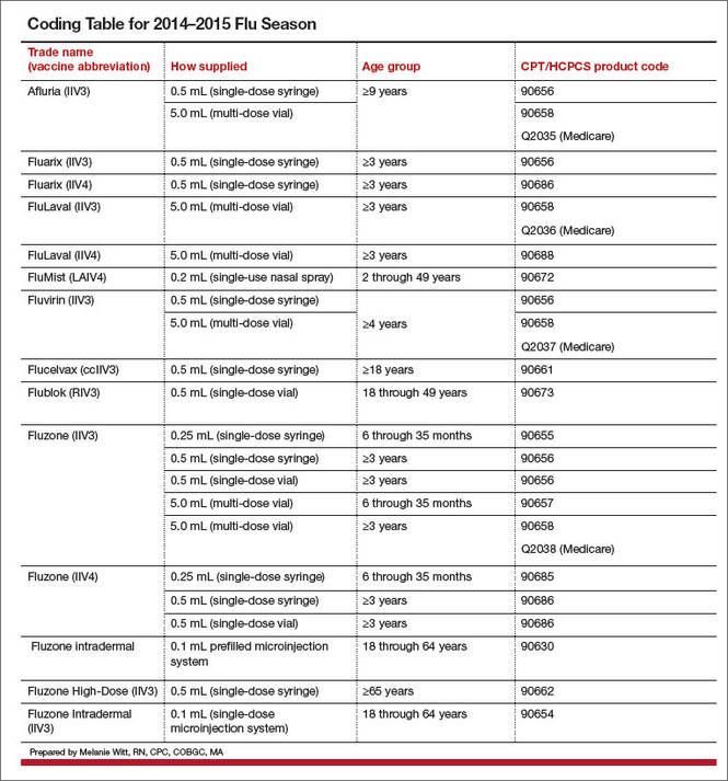 ObGyn Medicare And CPT Coding Changes That Could Affect Your Income In ObGyn Medicare And CPT Coding Changes That Could Affect Your Income In