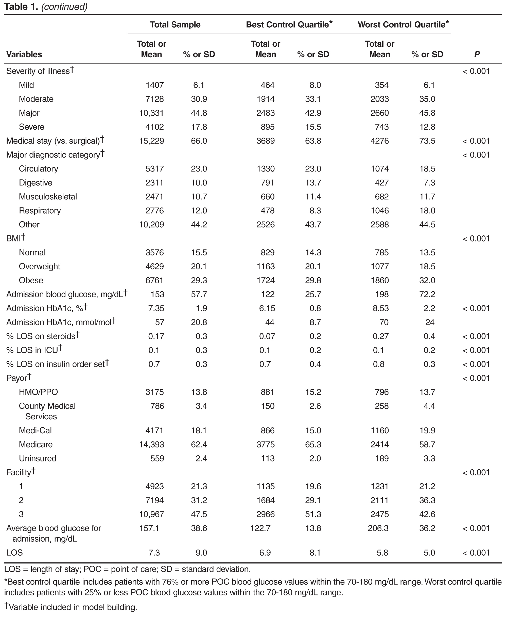Predictors Of Suboptimal Glycemic Control For Hospitalized Patients