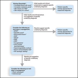 Management of Classic Ulcerative Pyoderma Gangrenosum | MDedge