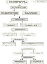 Combatting the cough that won’t quit | MDedge Family Medicine