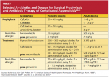 Appendicitis Review | Clinician Reviews