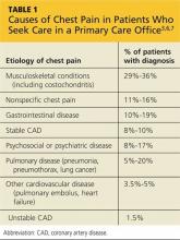 Chest Pain: Tools to Improve Your In-office Evaluation | Clinician Reviews