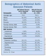Incidence, Risks for Thoracic Aneurysm in AAA Defined | MDedge