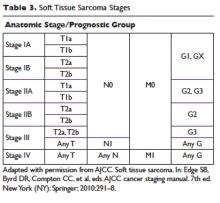 Soft Tissue Sarcoma: Diagnosis and Treatment | MDedge