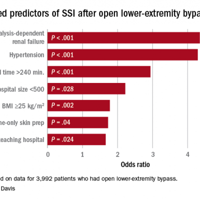Study identifies SSI risk factors after open LEB | MDedge Surgery