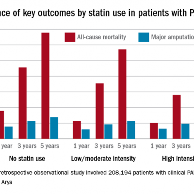 High-intensity statins cut amputations and mortality in PAD | MDedge ...