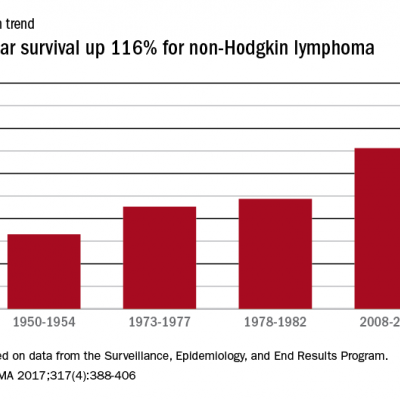 Long view shows doubling of survival in non-Hodgkin lymphoma | Federal ...