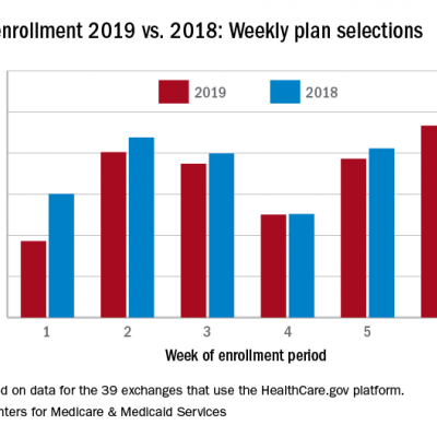 Open enrollment 2019: Busiest week so far at HealthCare.gov | MDedge ...