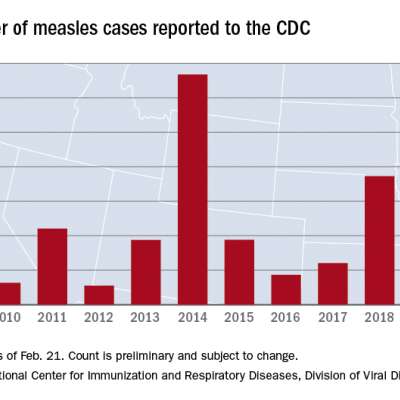 U.S. measles cases up to 159 for the year | MDedge Family Medicine