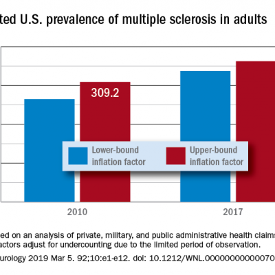 MS prevalence estimates reach highest point to date | MDedge Neurology