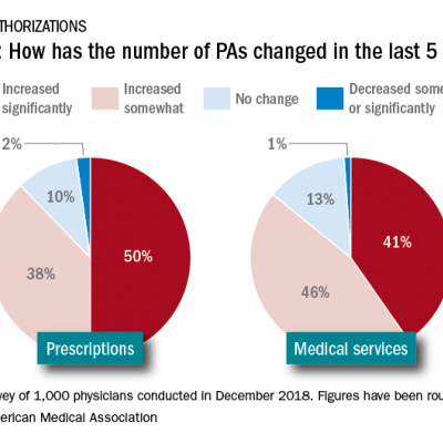 Prior authorization an increasing burden | MDedge Hematology and Oncology