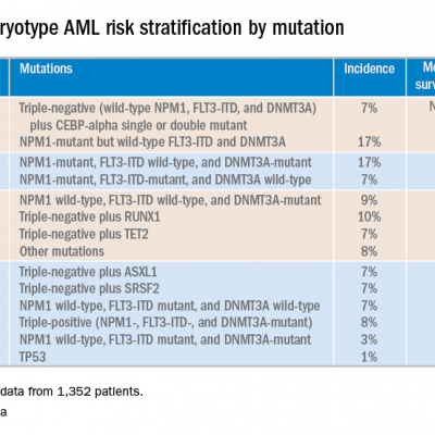 Researchers propose new risk groups for NK-AML | MDedge Hematology and ...