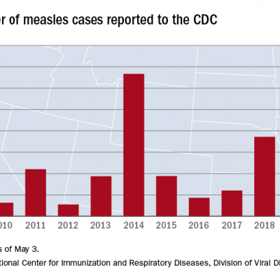 United States up to 764 measles cases for the year | MDedge Dermatology