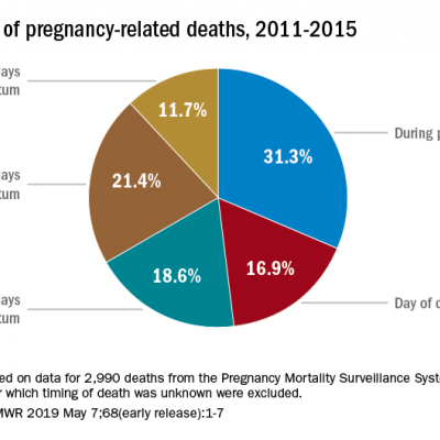 Most pregnancy-related deaths are preventable | MDedge Family Medicine