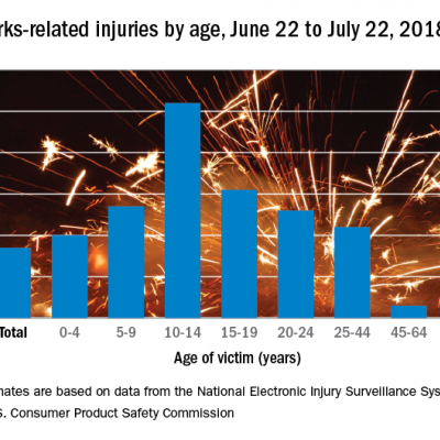 ‘Tis the season … for fireworks injuries | MDedge Pediatrics
