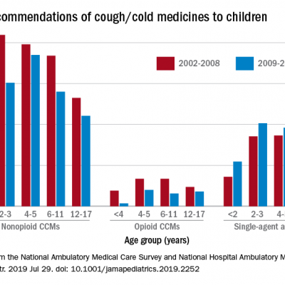 Prescriptions for cough, cold medicine dropping for children | MDedge ...