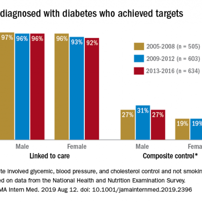 Diabetes targets remain elusive for patients | Clinician Reviews