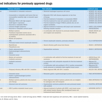 2019 at a glance: Hem-onc U.S. drug approvals | MDedge Hematology and ...
