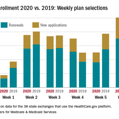 2020 open enrollment: HealthCare.gov heats up in week 6 | MDedge ...