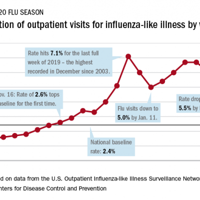 Children bearing the brunt of declining flu activity | MDedge ...