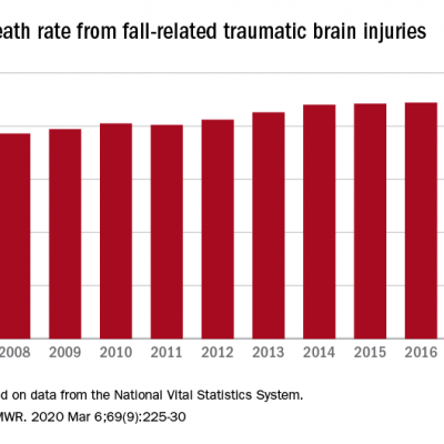 TBI deaths from falls on the rise | MDedge Emergency Medicine