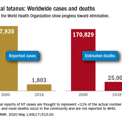 Progress report: Elimination of neonatal tetanus | MDedge Infectious ...