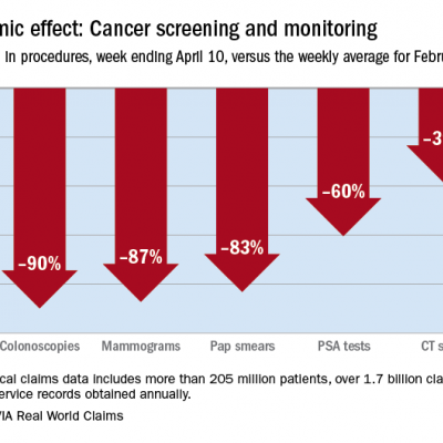 Cancer screening, monitoring down during pandemic | MDedge Hematology ...