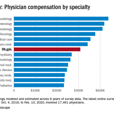Ob.gyns. income is in the middle of the pack of specialties | MDedge ObGyn