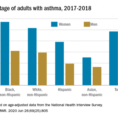 Black women at highest risk for asthma | MDedge Family Medicine